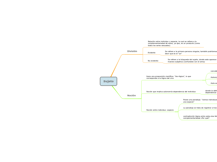 Sujeto - Mind Map